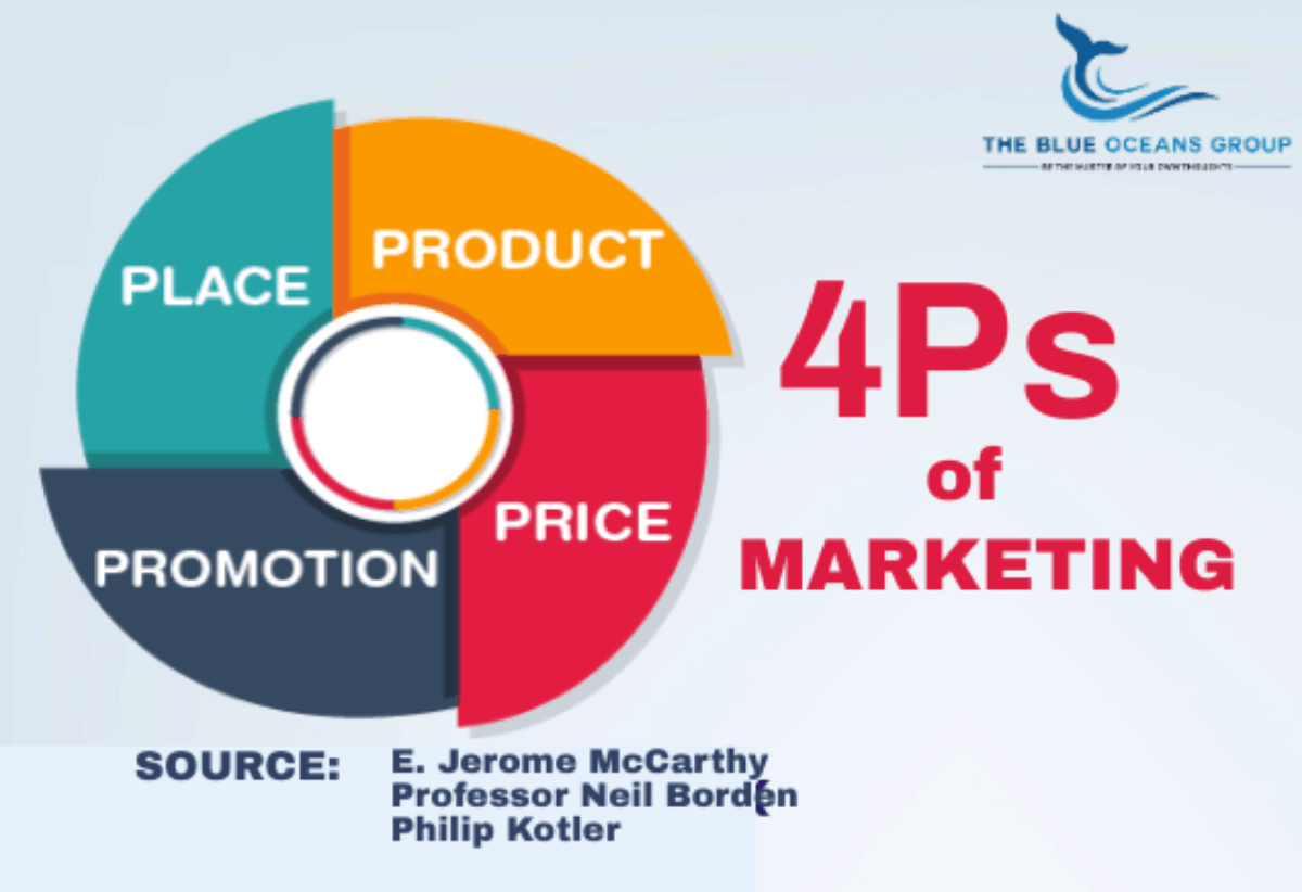 4 Ps Of Marketing- Ultimate Guide [Marketing Mix + Example]