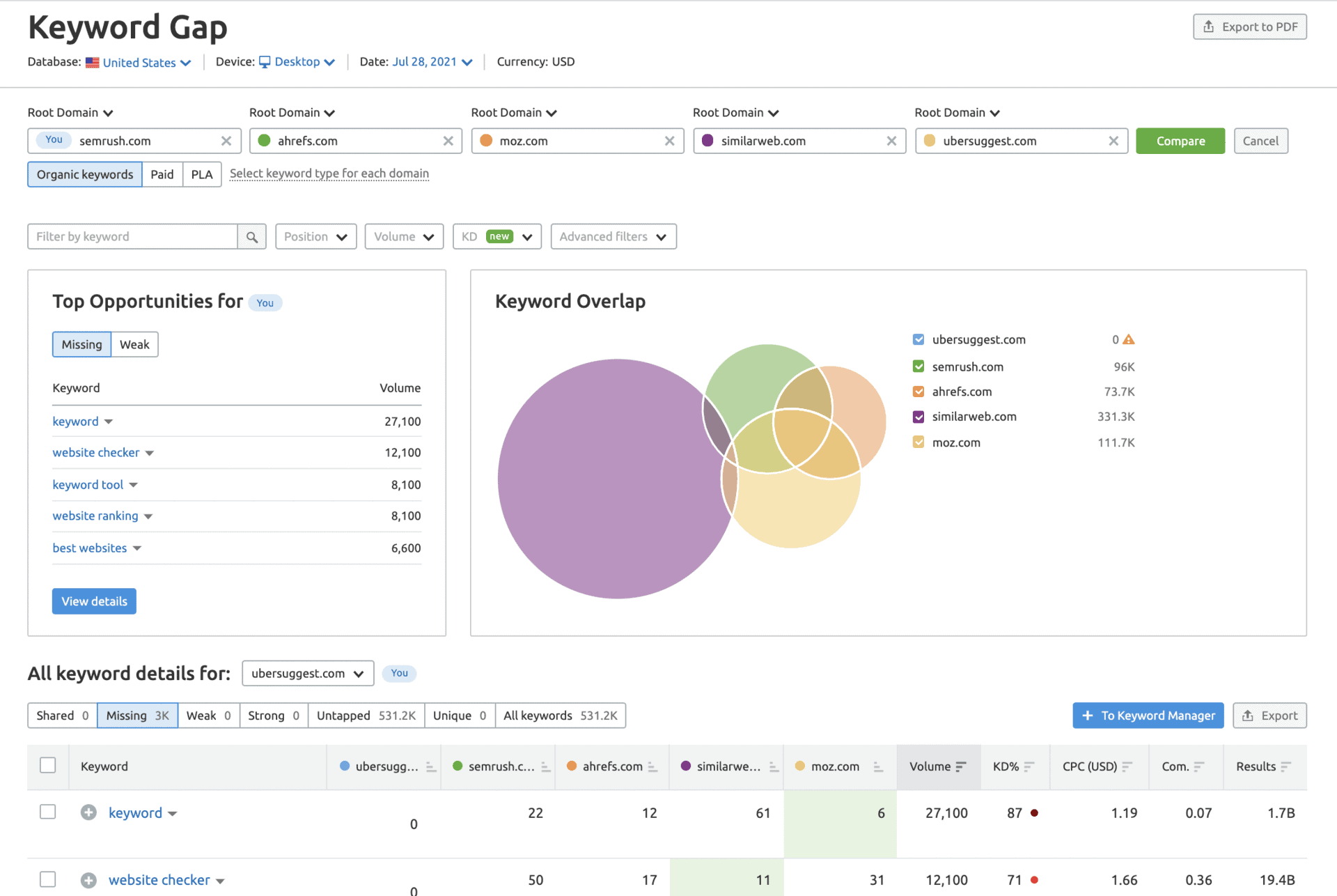 Semrush Keyword Research Tool For SEO, PPC- 2021 Review